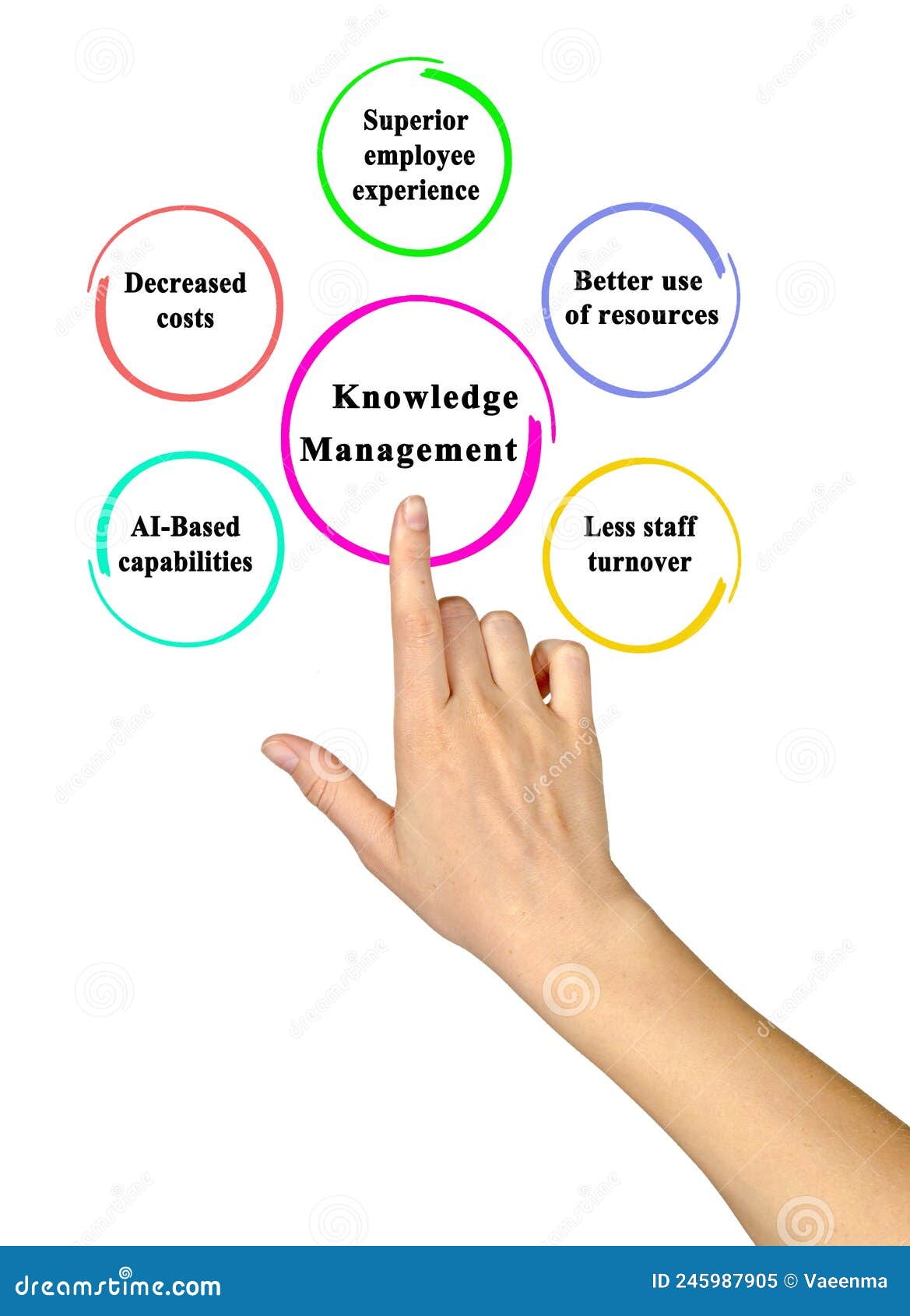 Components of Knowledge Management Stock Image - Image of components ... Components of Knowledge Management Stock Image - Image of components ...