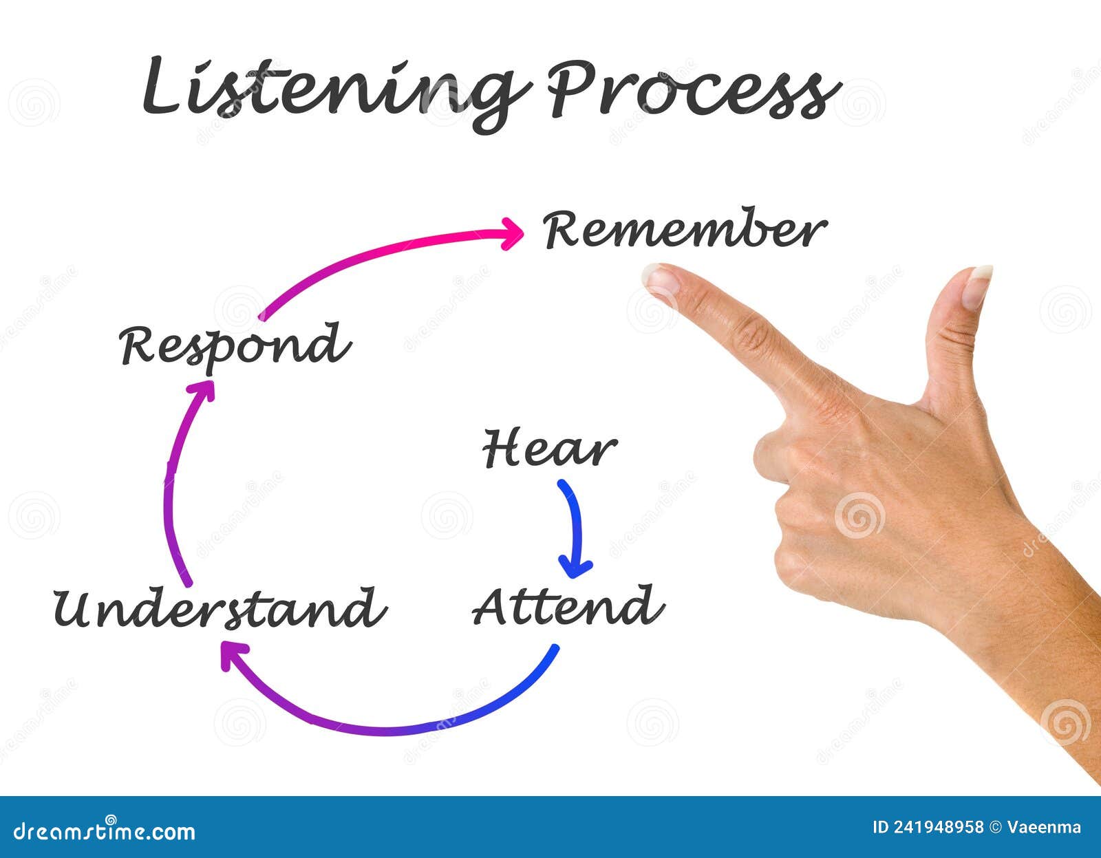Components of Listening Process Stock Photo - Image of 2875, figer ...