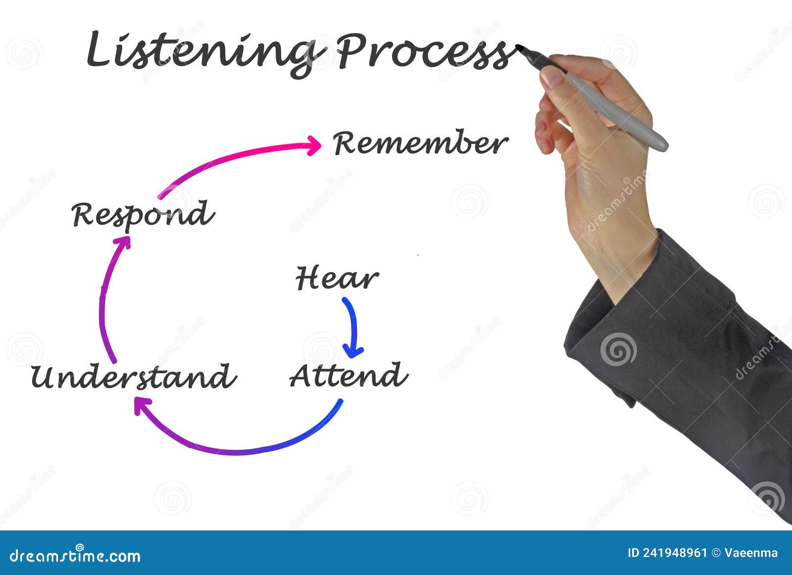 Components of Listening Process Stock Image - Image of female, process ... Components of Listening Process Stock Image - Image of female, process ...