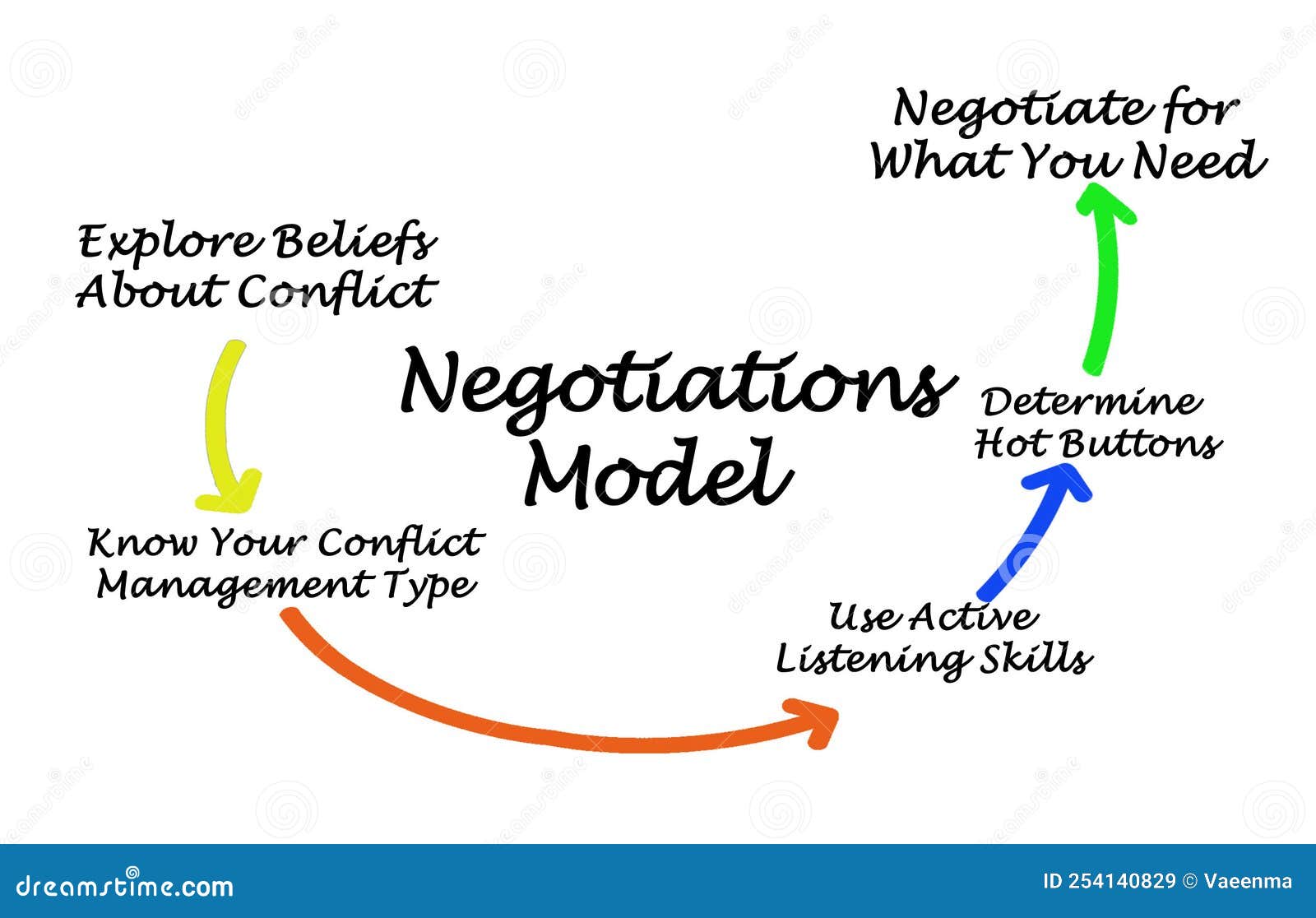Components of Negotiations Model Stock Illustration - Illustration of ...