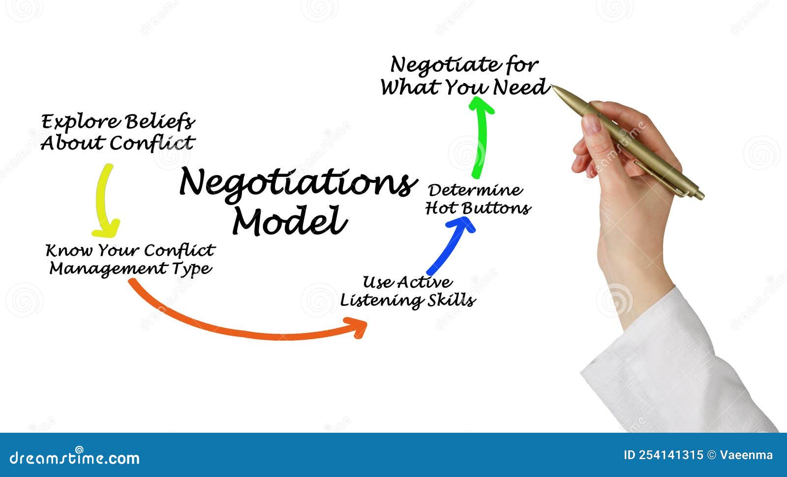 Components of Negotiations Model Stock Image - Image of concept ...