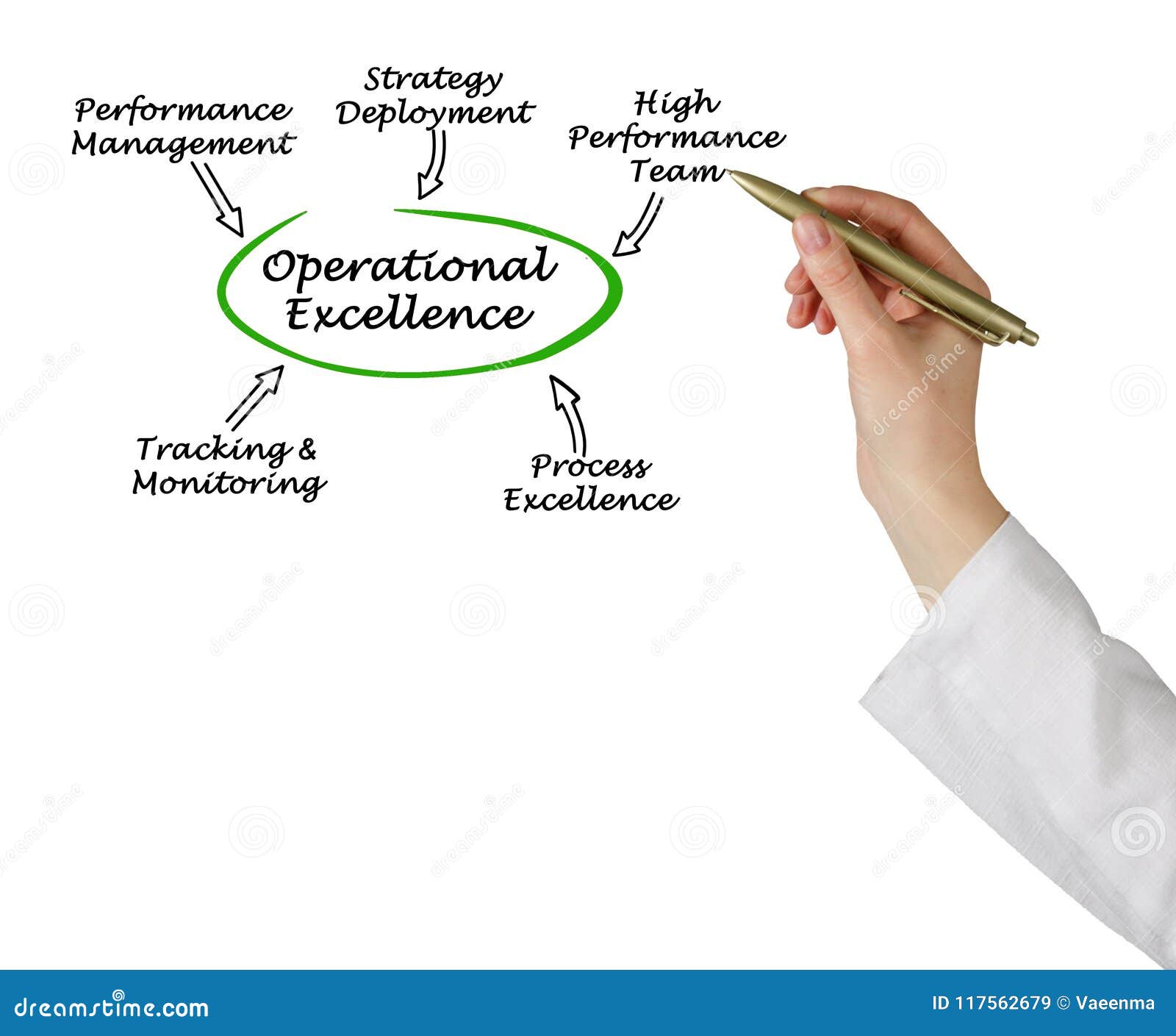 Components of Operational Excellence Stock Image - Image of process ...