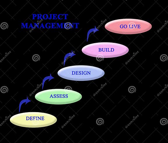 Components of Project Management Stock Illustration - Illustration of ...