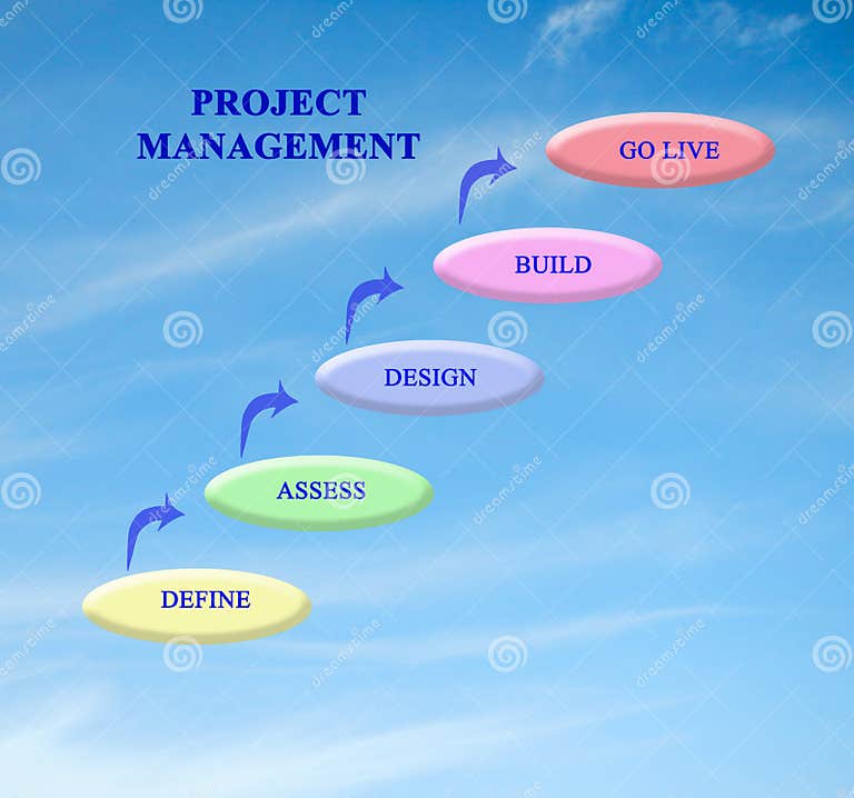 Components of Project Management Stock Illustration - Illustration of ...