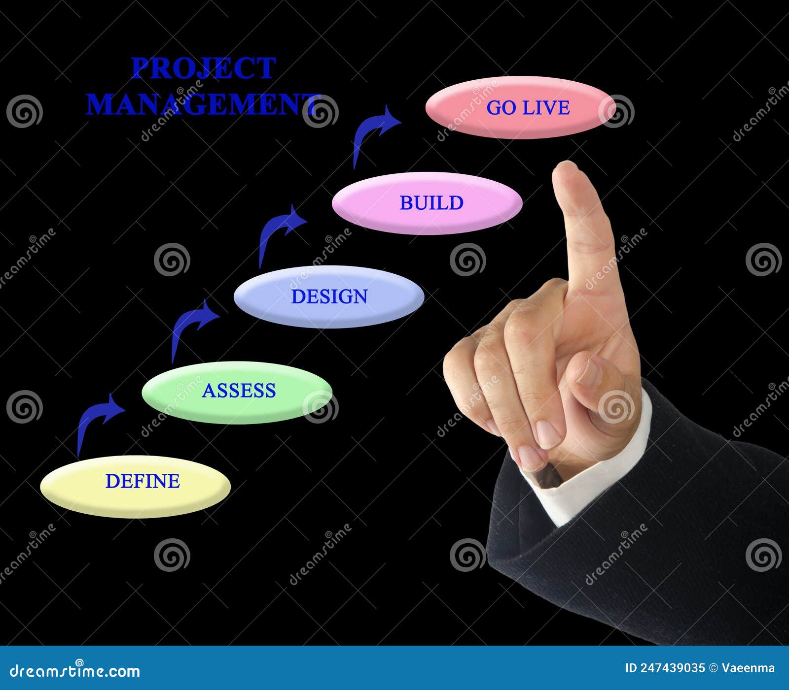 Components of Project Management Stock Image - Image of male ...