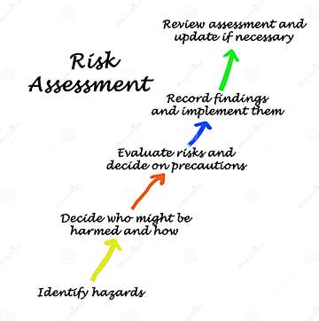 Components of Risk Assessment Stock Illustration - Illustration of ...