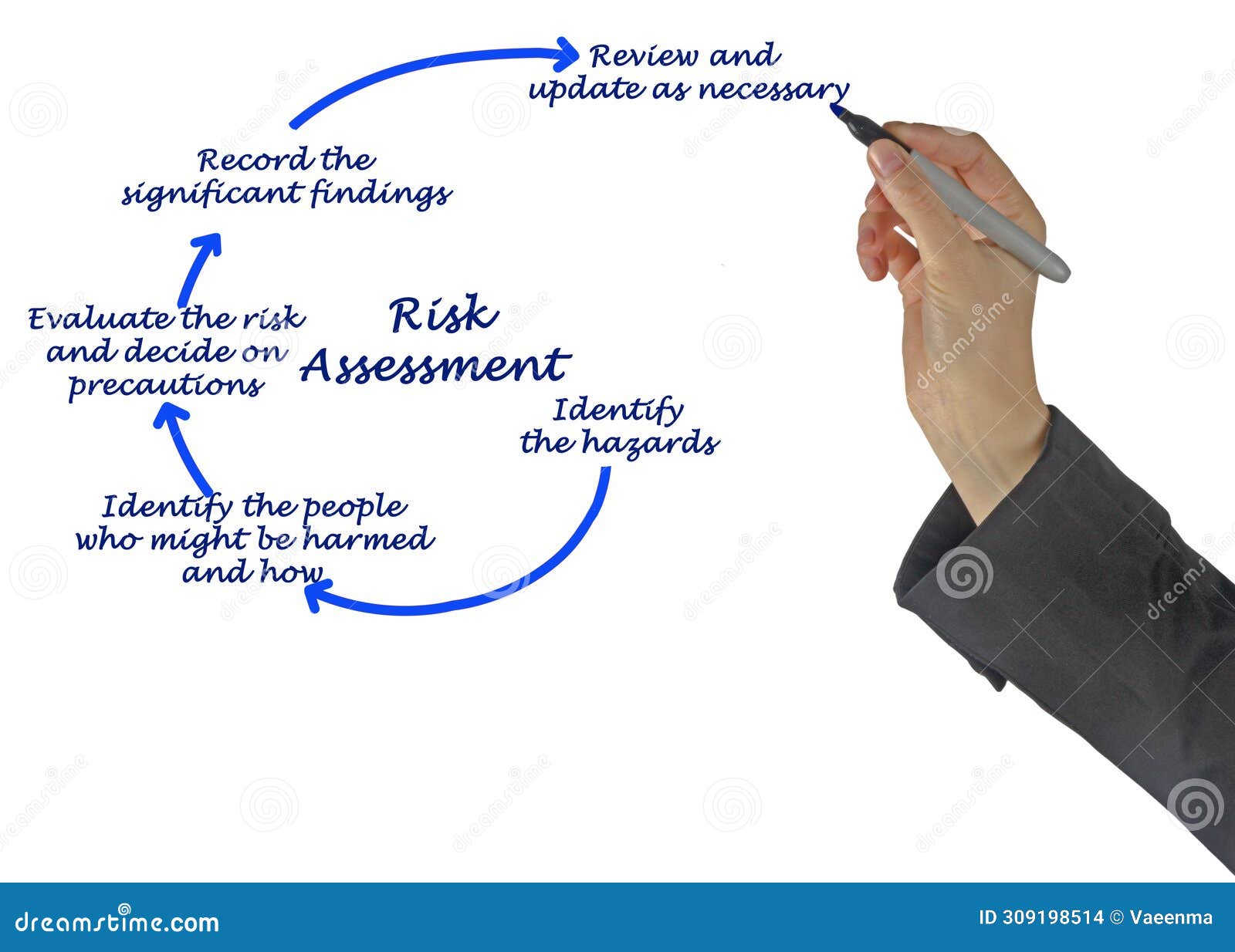 Components Of Risk Assessment Stock Image | CartoonDealer.com #255987301 Components Of Risk Assessment Stock Image | CartoonDealer.com #255987301