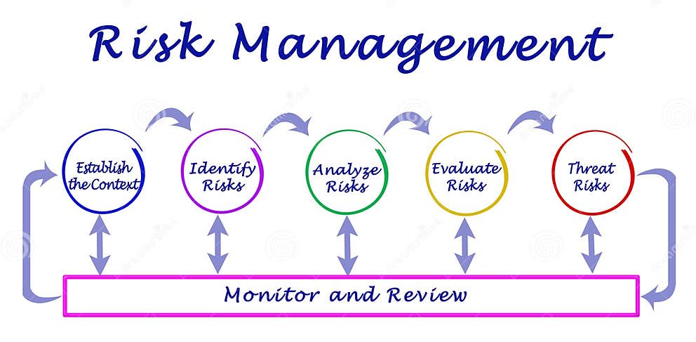 Components of Risk Management Stock Illustration - Illustration of ...