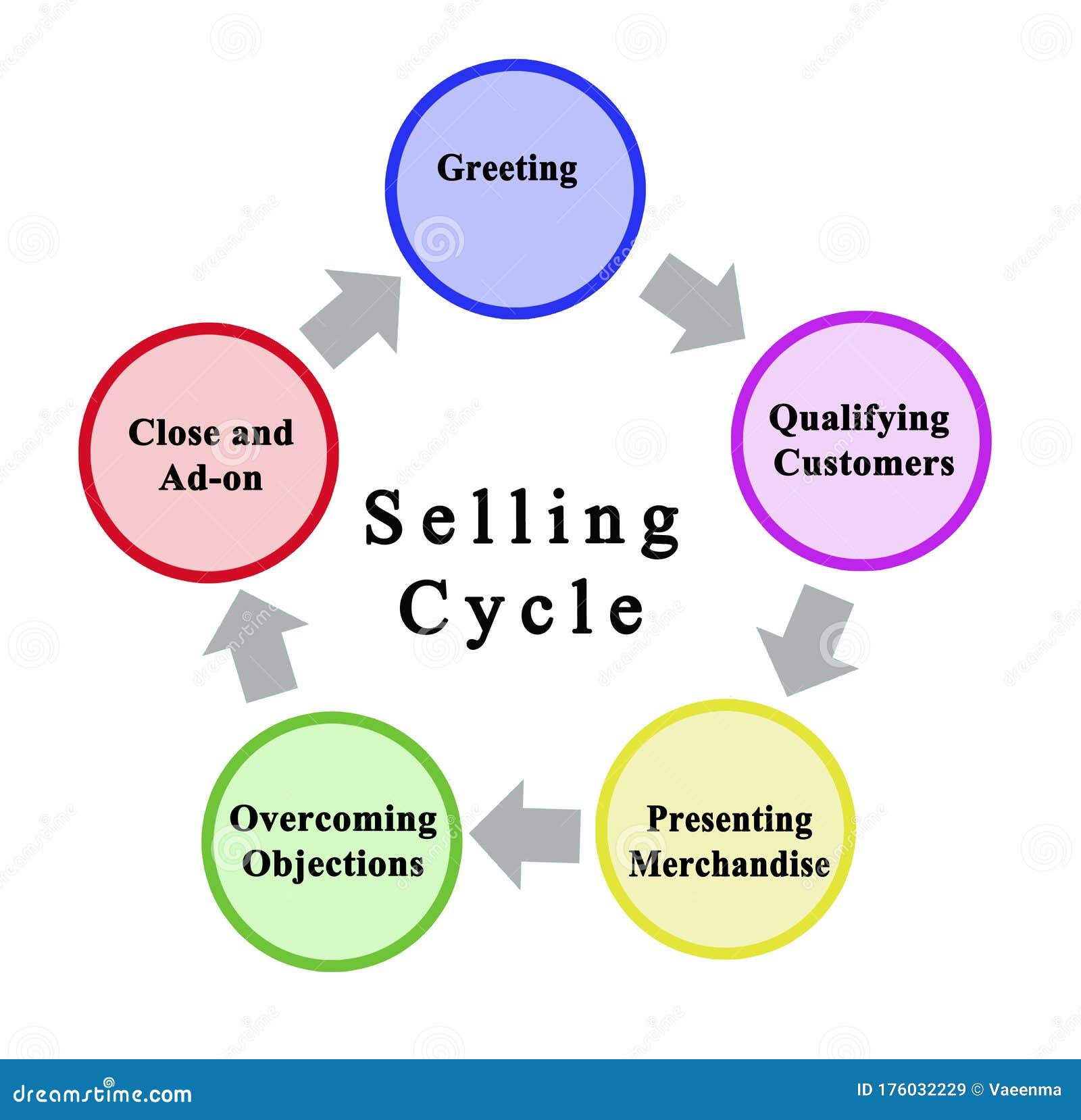 Components of Selling Cycle Stock Illustration - Illustration of ...