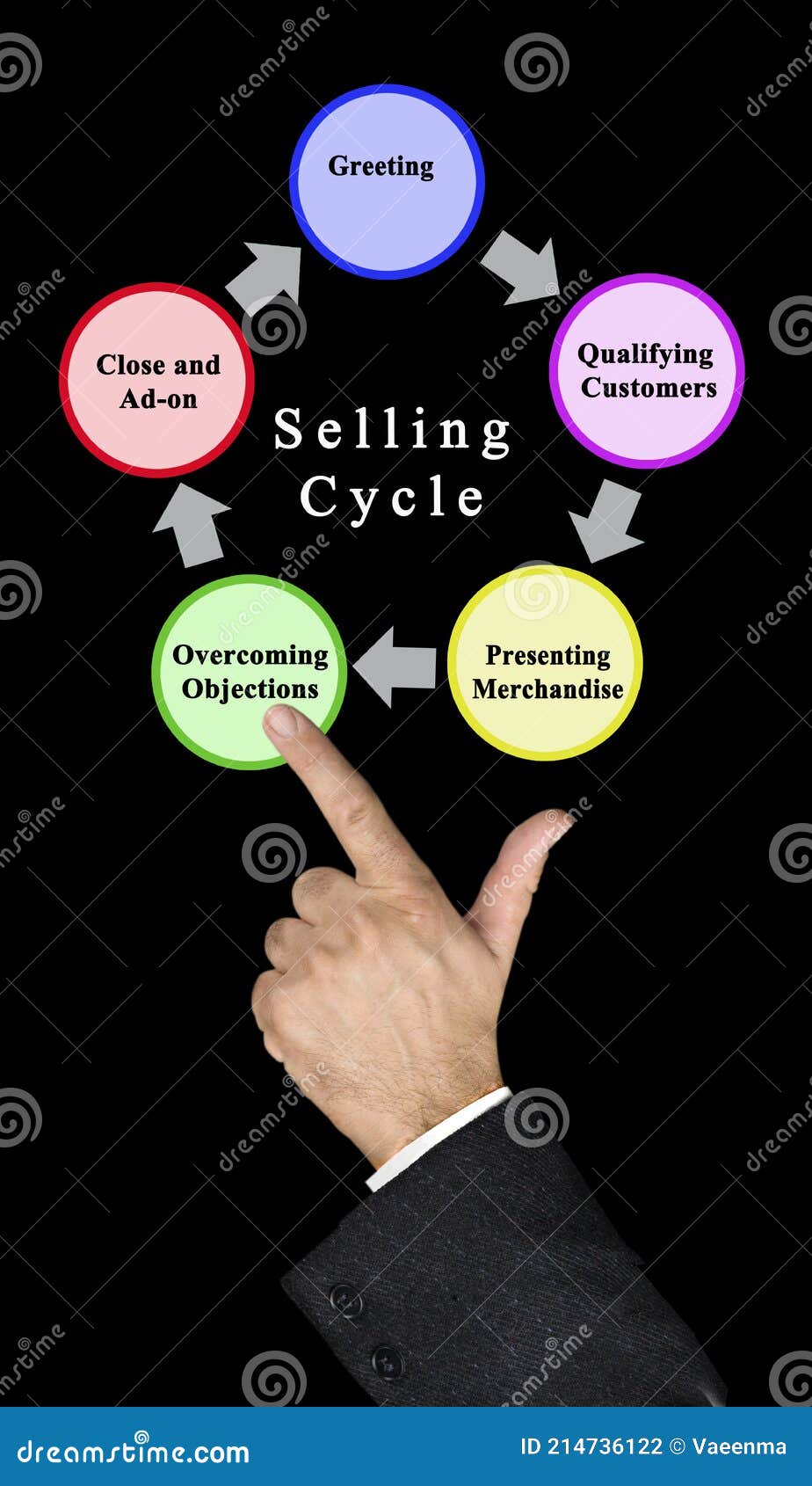 Components of Selling Cycle Stock Photo - Image of greeting, marketing ...
