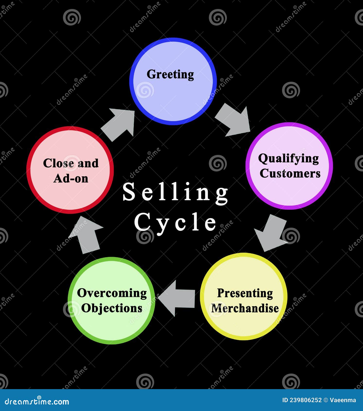 Components of Selling Cycle Stock Illustration - Illustration of close ...