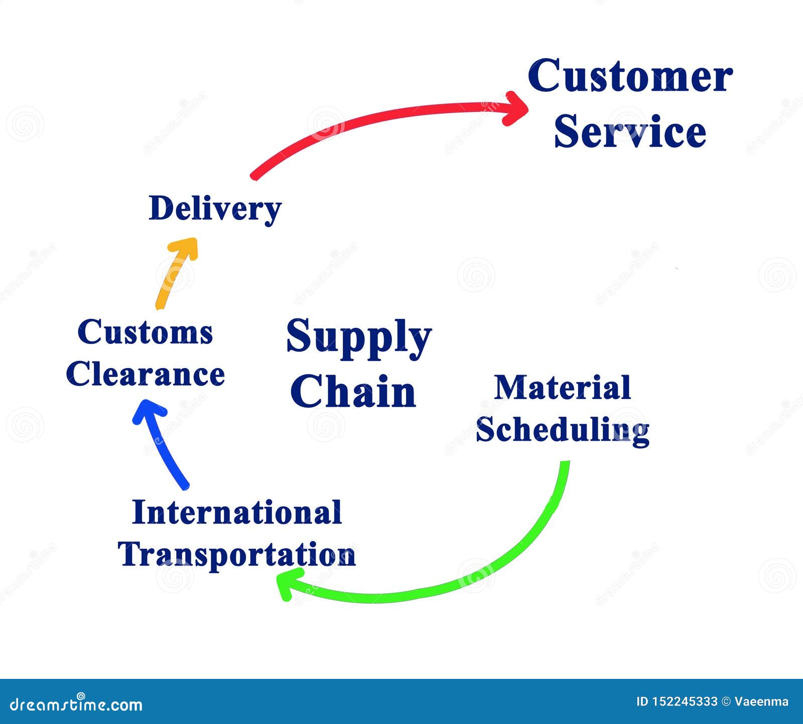 Components Of Supply Chain Stock Image | CartoonDealer.com #152245333 Components Of Supply Chain Stock Image | CartoonDealer.com #152245333