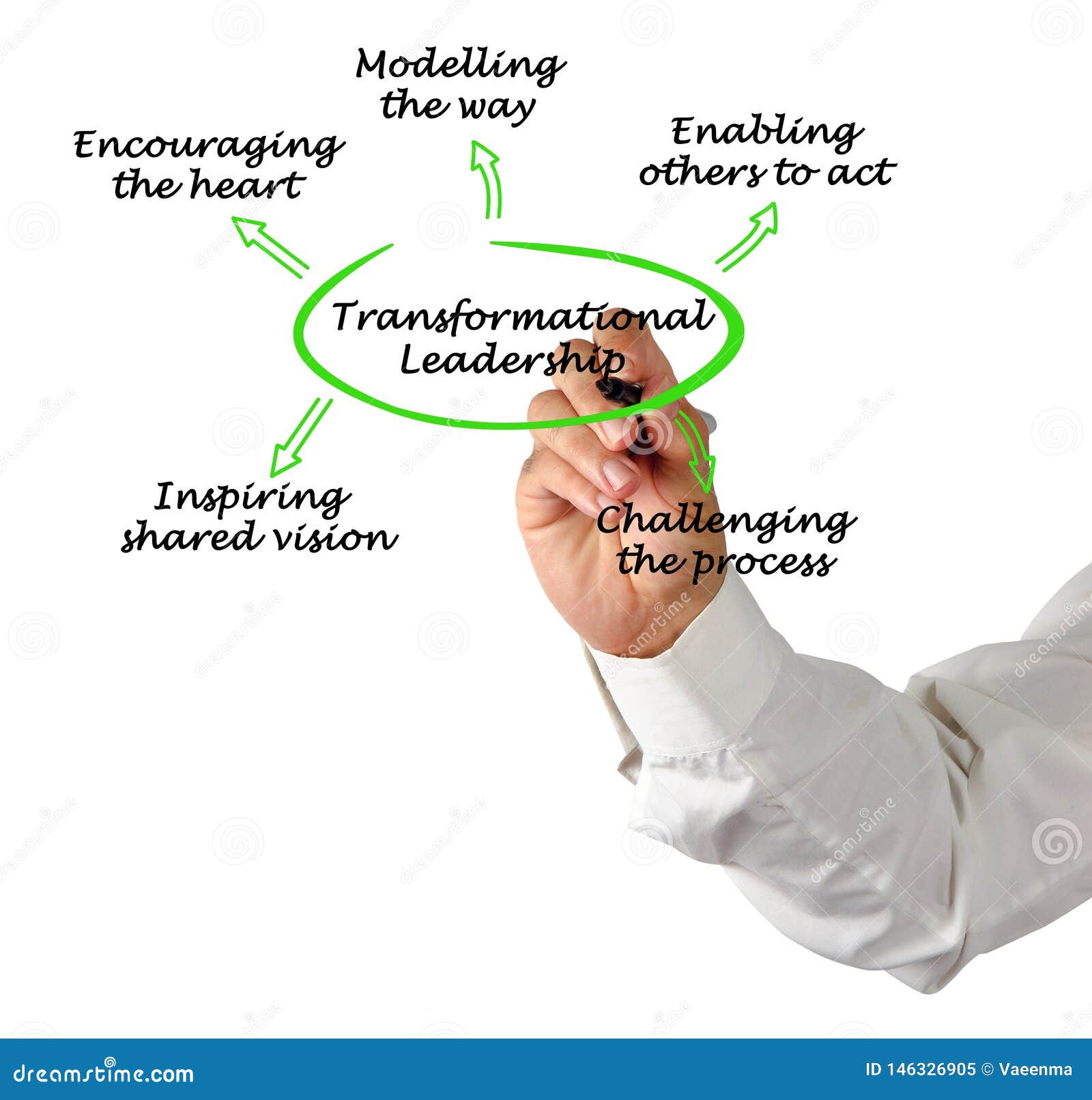 Diagram Of Transformational Leadership Royalty-Free Stock Photography ...