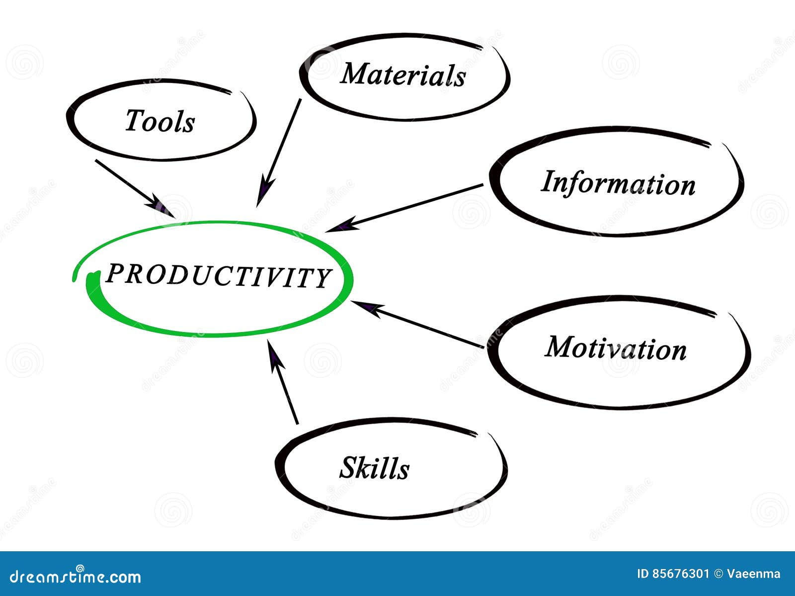 Diagram of productivity stock illustration. Illustration of experience ...