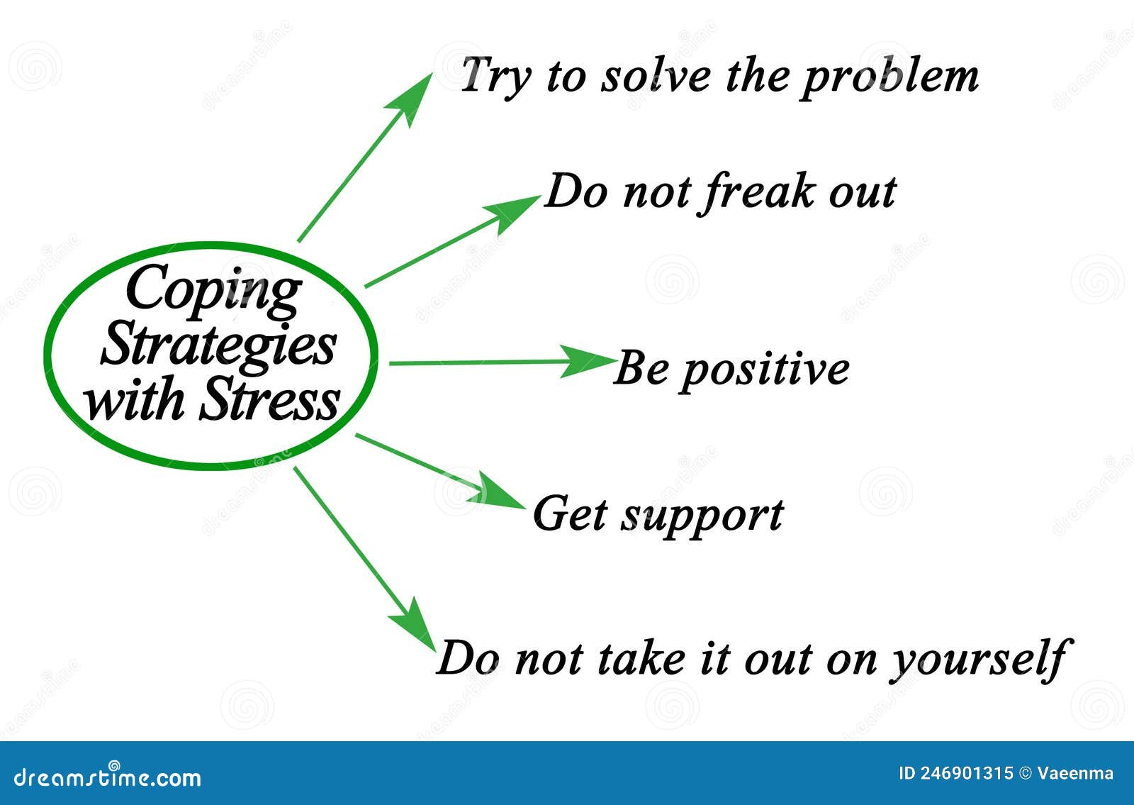 Coping Strategies with Stress Stock Illustration - Illustration of ...