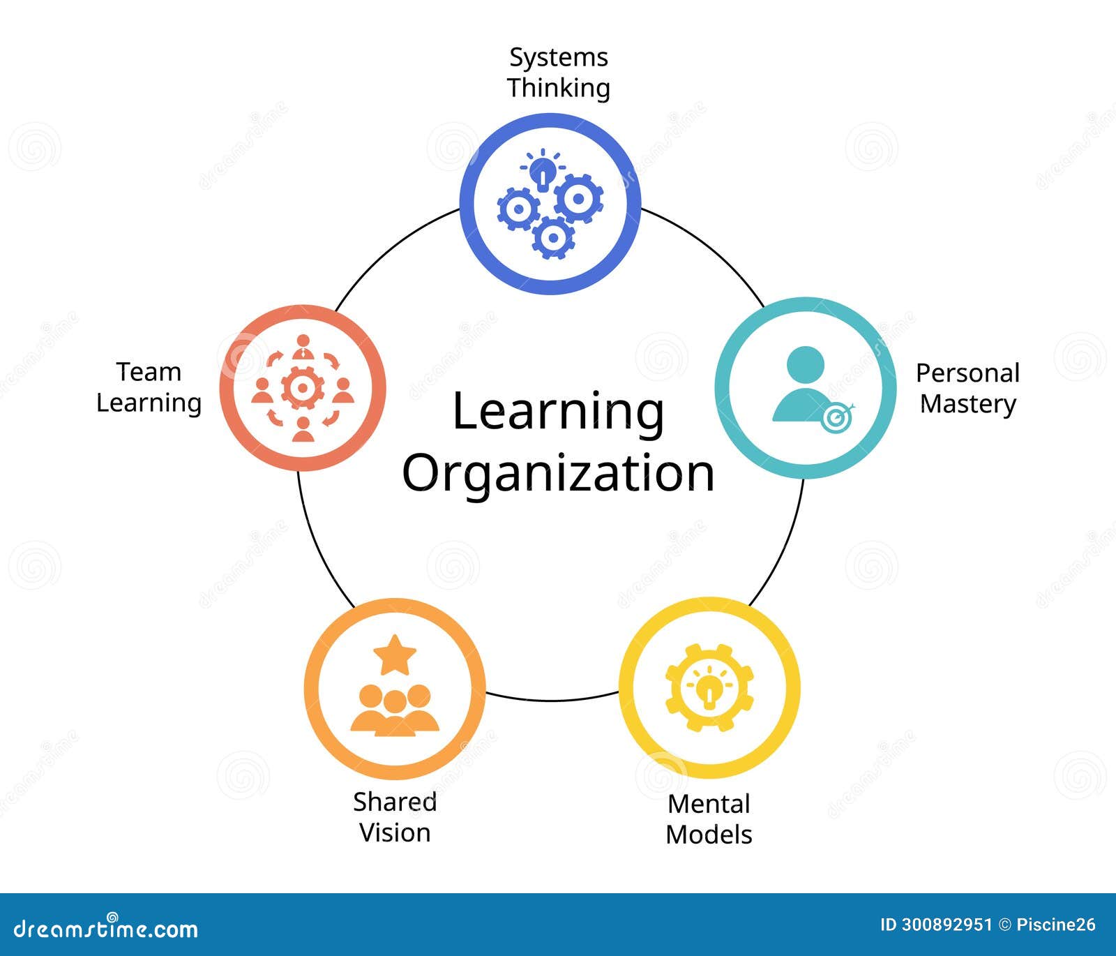 The Five Disciplines of Learning Organization Stock Vector ...