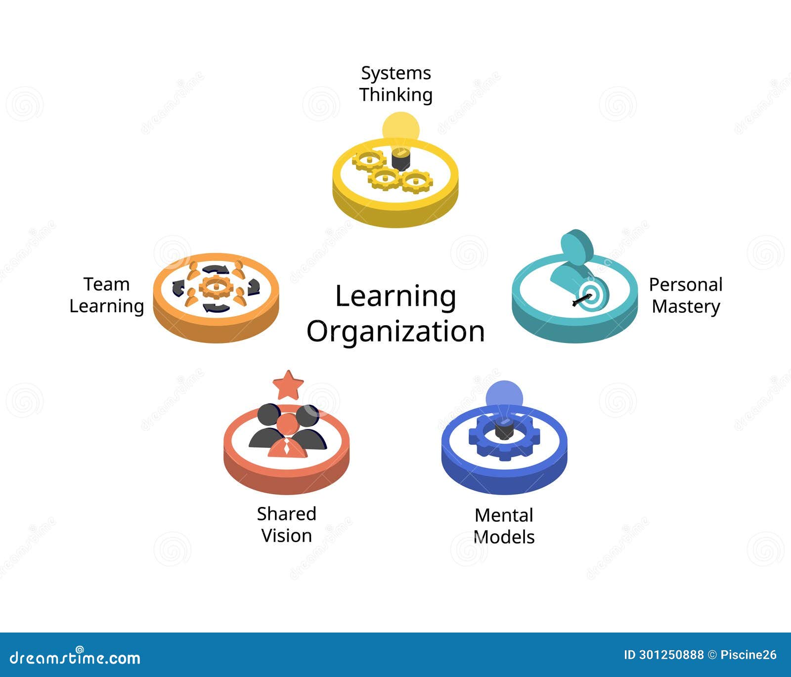 The Five Disciplines of Learning Organization Stock Vector ...