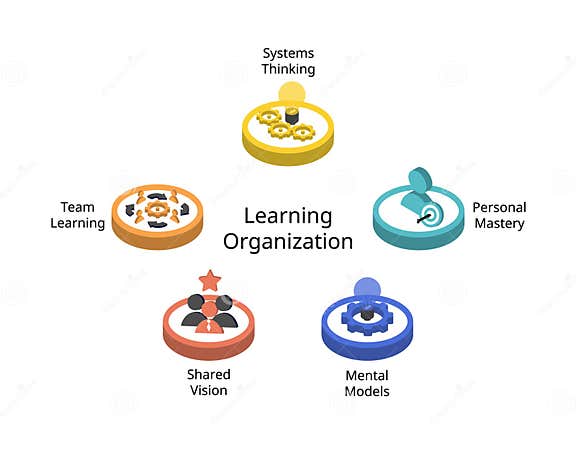 The Five Disciplines of Learning Organization Stock Vector ...