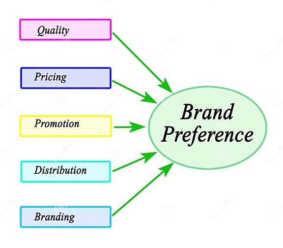 Drivers of Brand Preference Stock Image - Image of diagram, preference ...