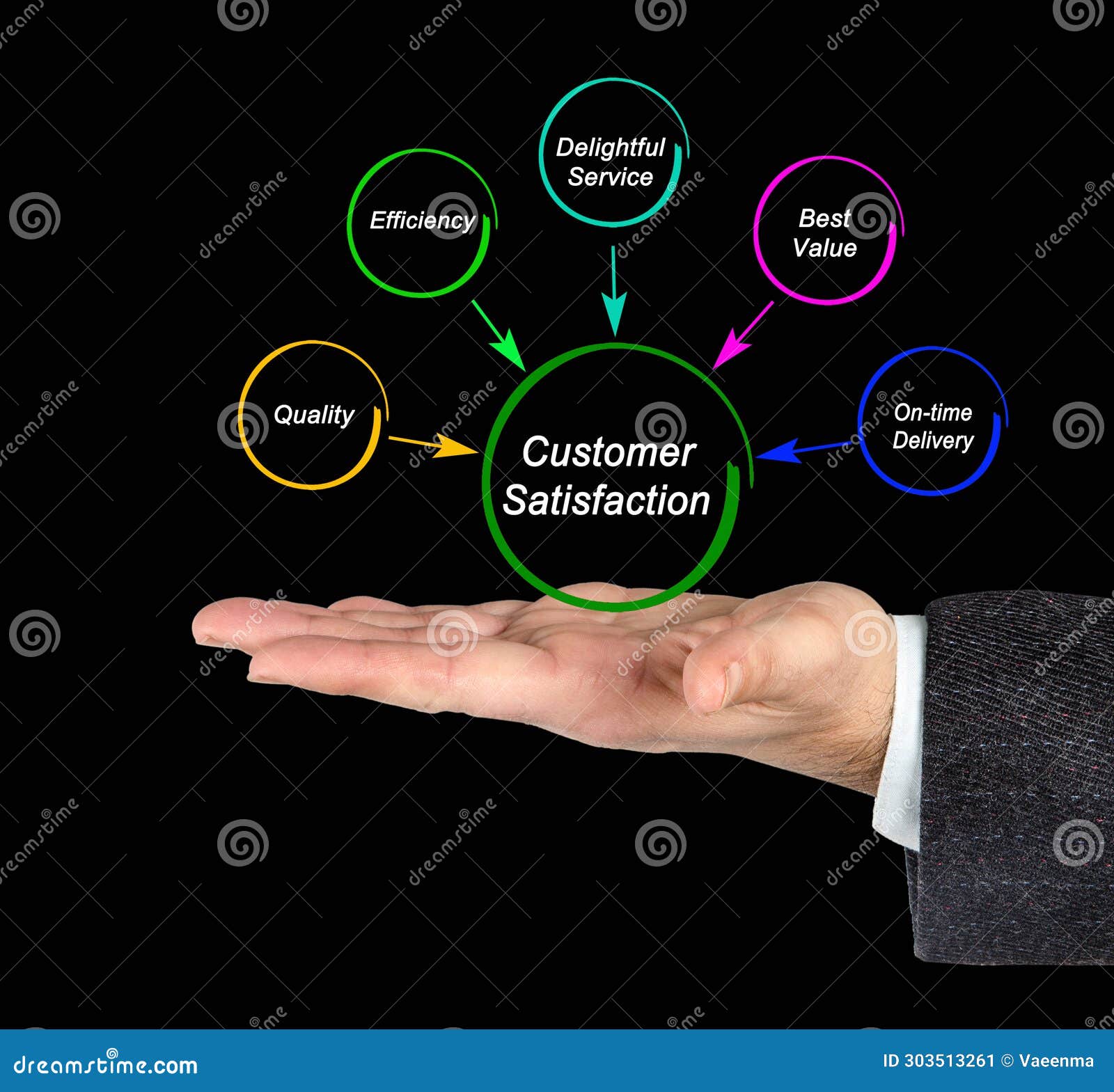 Drivers of Customer Satisfaction Stock Image - Image of customer, value ...