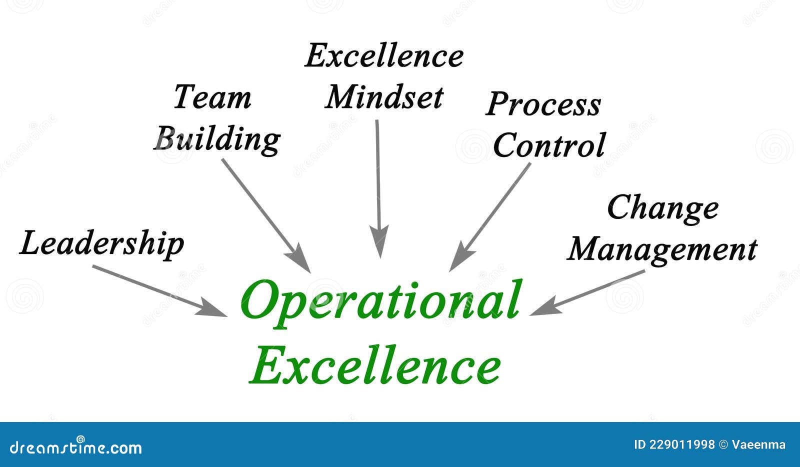 Drivers of Operational Excellence Stock Illustration - Illustration of ... Drivers of Operational Excellence Stock Illustration - Illustration of ...