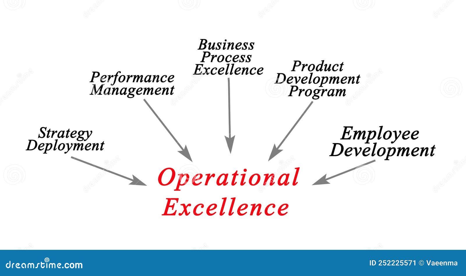 Drivers of Operational Excellence Stock Illustration - Illustration of ... Drivers of Operational Excellence Stock Illustration - Illustration of ...