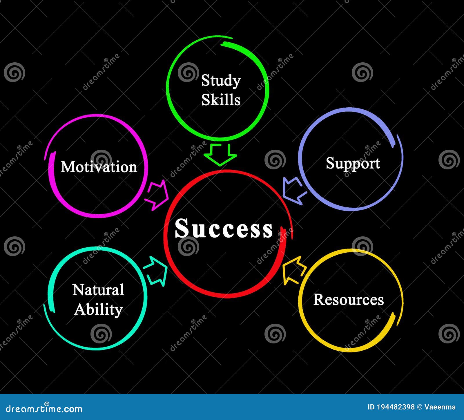 Five drivers of success stock illustration. Illustration of 1983 ...