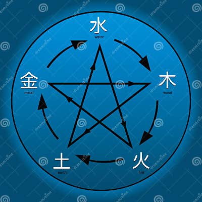 Five Elements stock vector. Illustration of elemental - 13460786