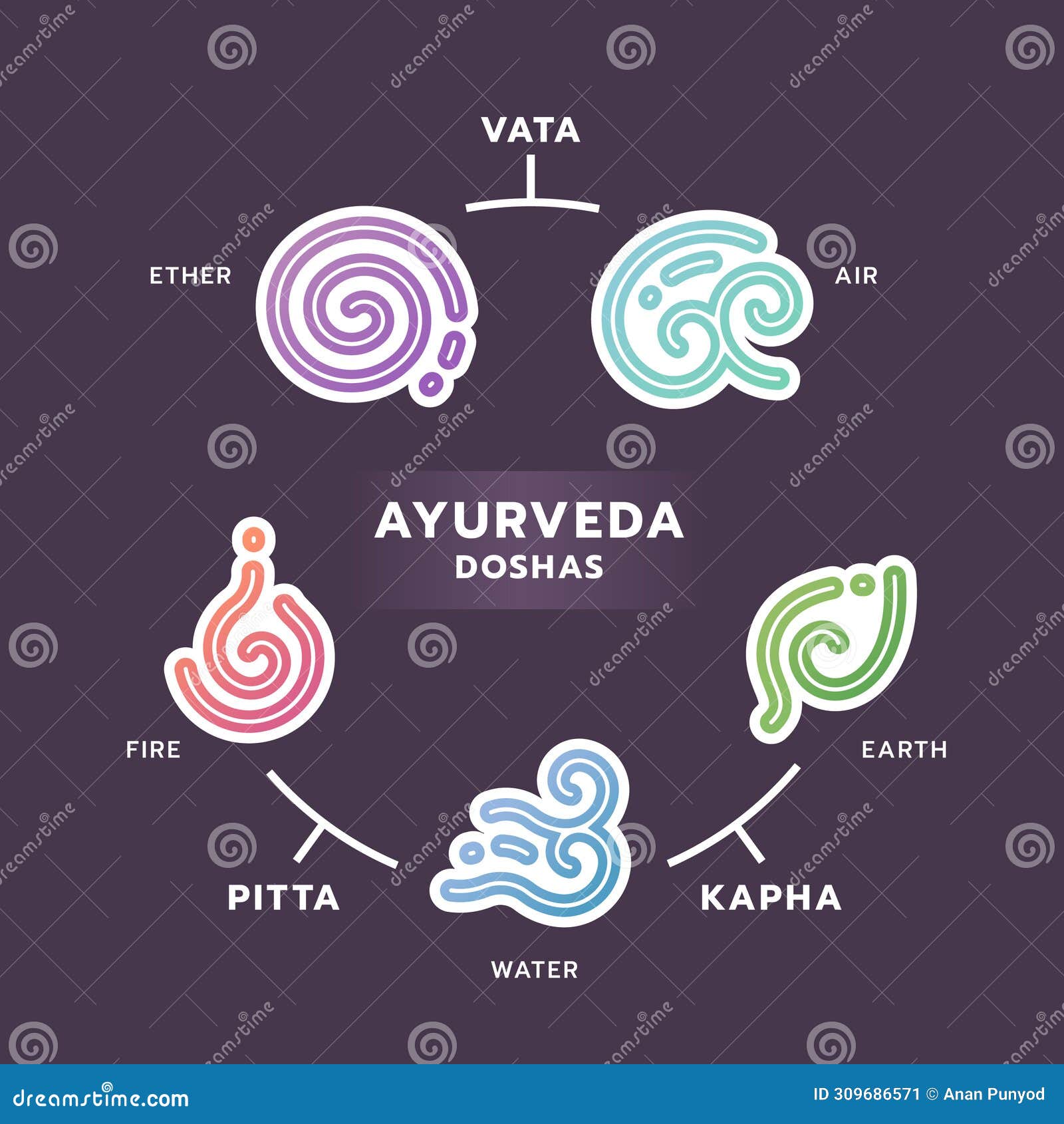 The Five Elements of Ayurveda Doshas - Ether Water Air Fire and Earth ...