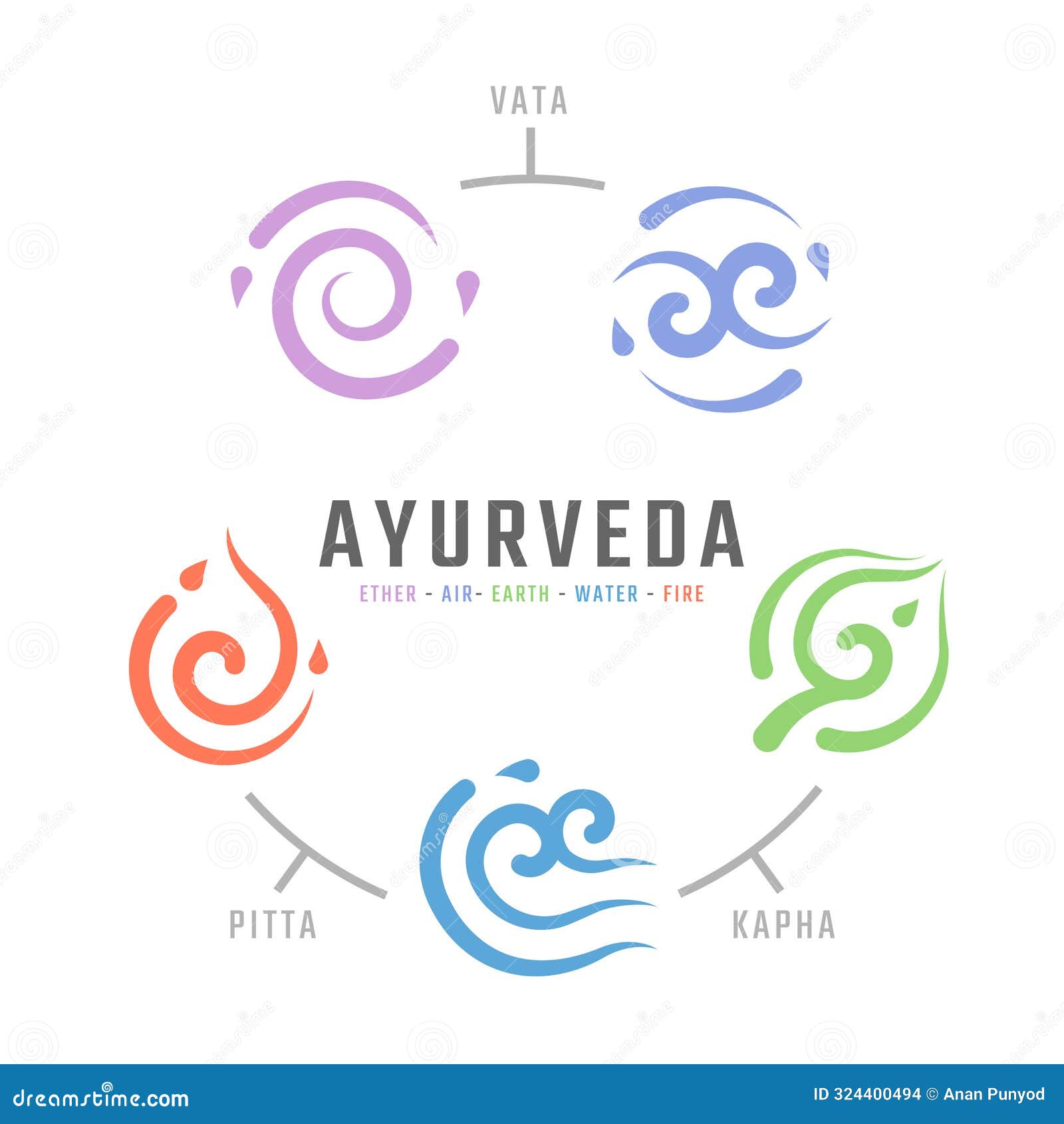 The Five Elements of Ayurveda Doshas - Ether Water Air Fire and Earth ...