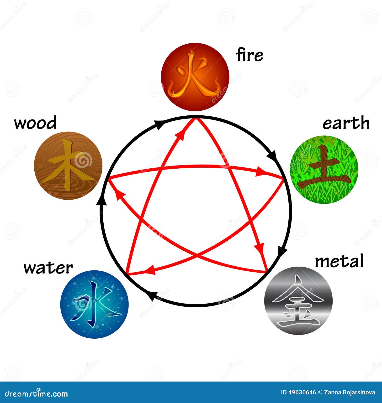 Five Elements Stock Vector - Image: 49630646 Five Elements Stock Vector - Image: 49630646