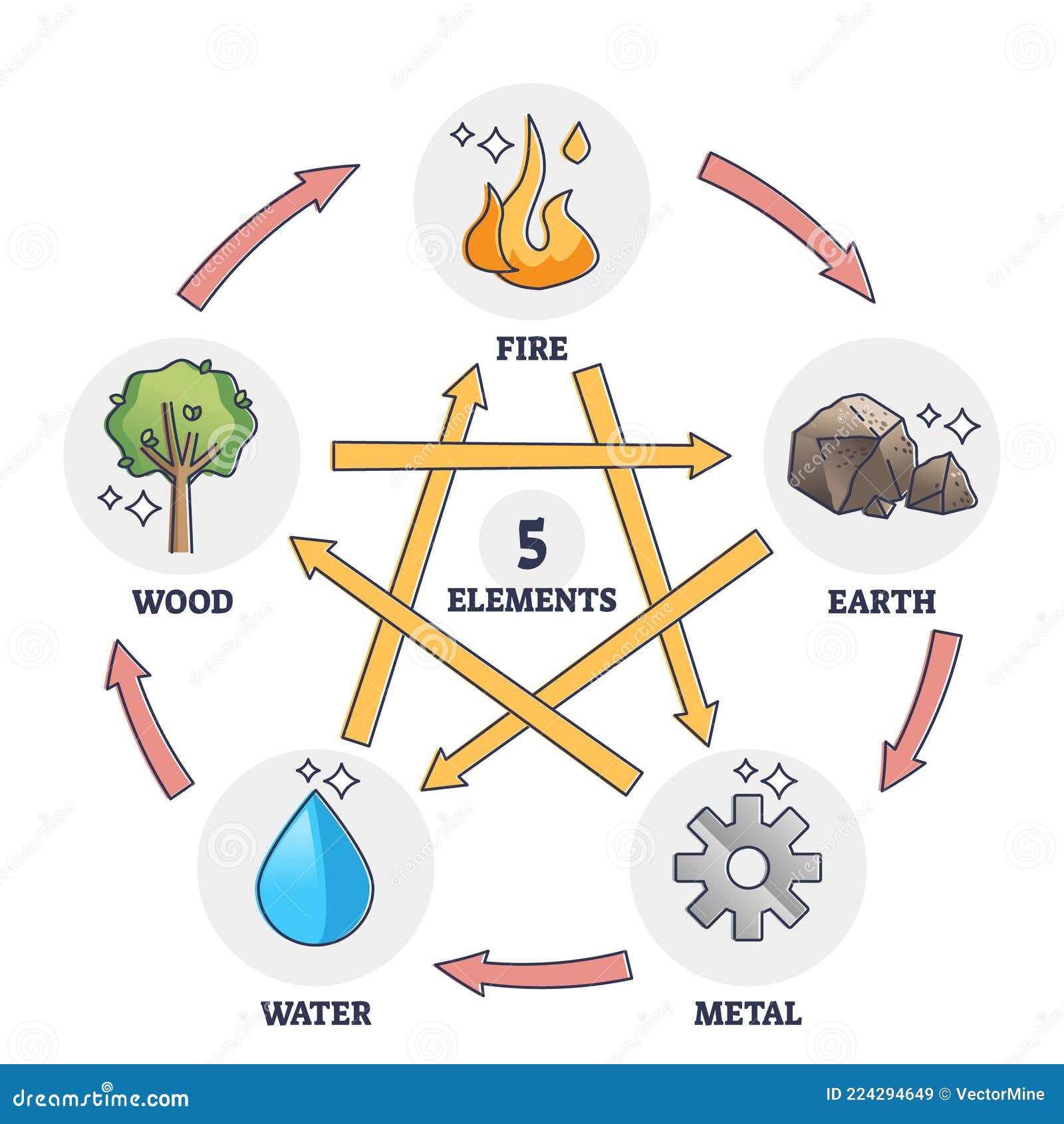 Five Elements Star As Chinese Traditional Wuxing Theory Outline Diagram ... Five Elements Star As Chinese Traditional Wuxing Theory Outline Diagram ...