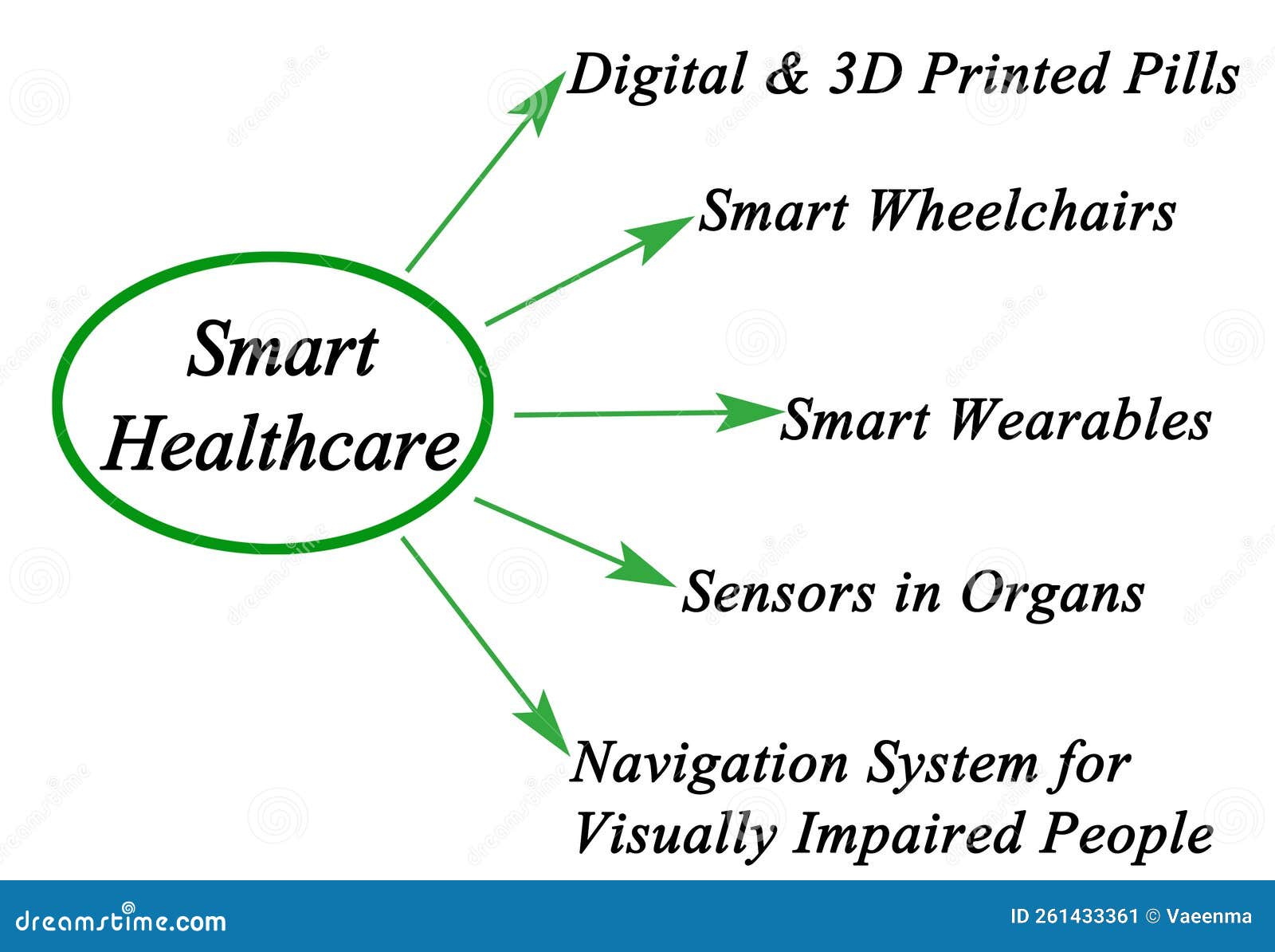 Examples of Smart Healthcare Stock Illustration - Illustration of ...