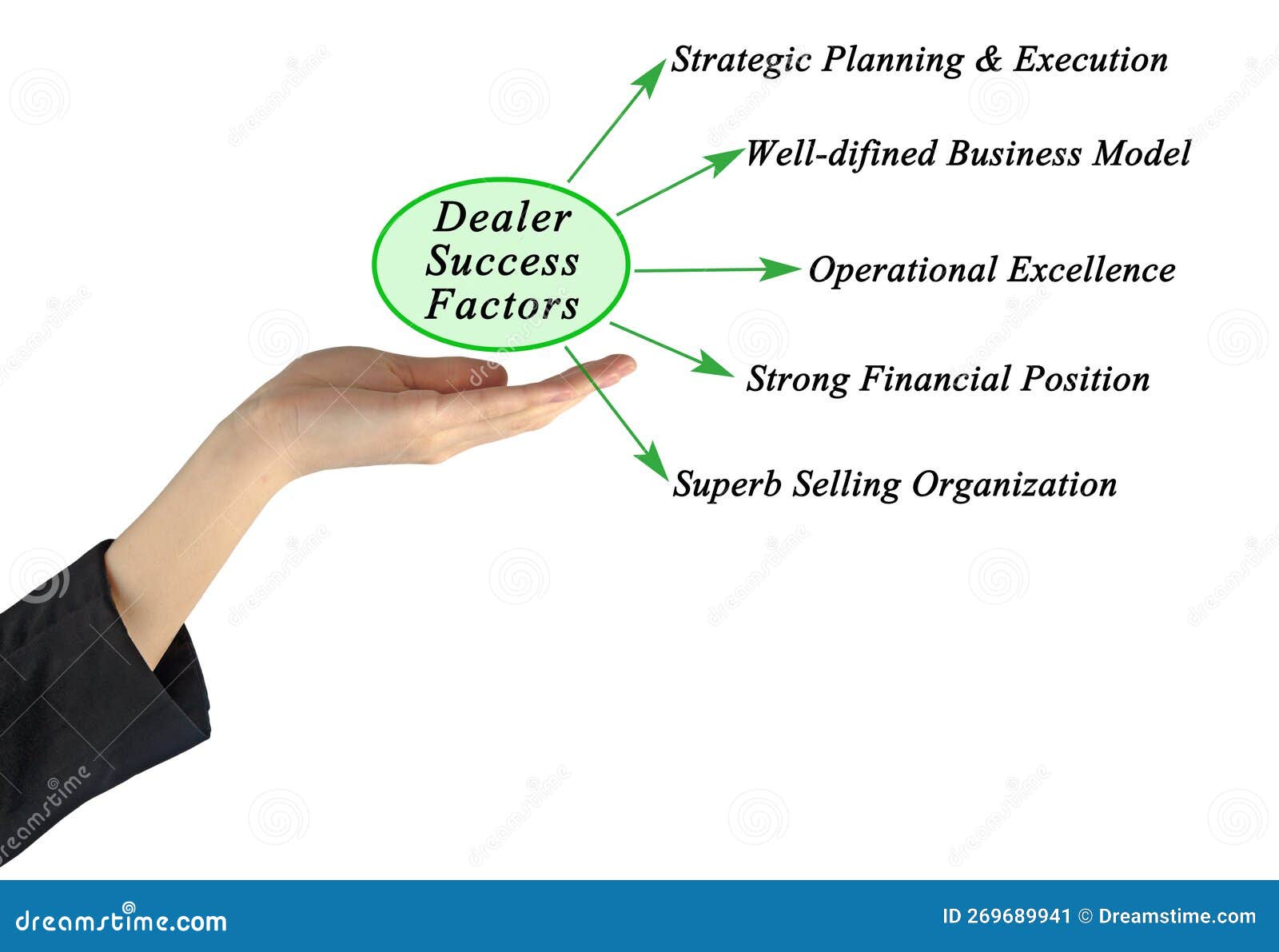 Factors for Dealer Success stock image. Image of factors - 269689941