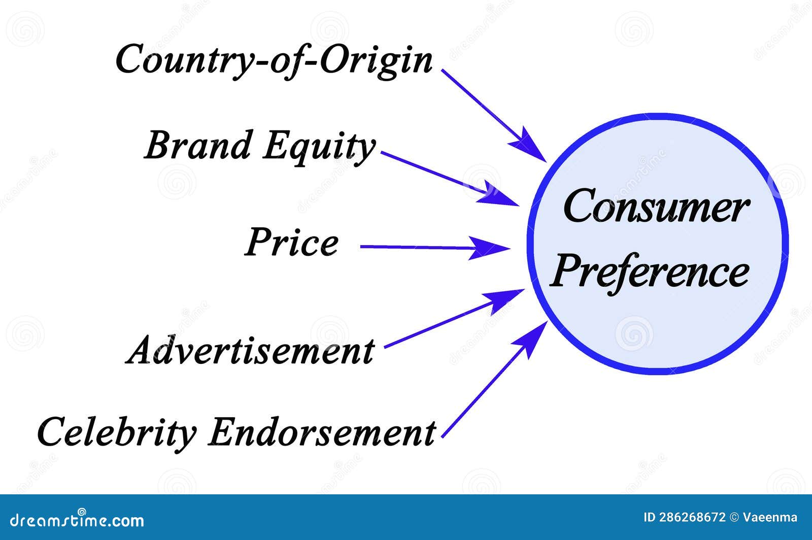 Factors Influencing Consumer Preference Stock Photography ... Factors Influencing Consumer Preference Stock Photography ...