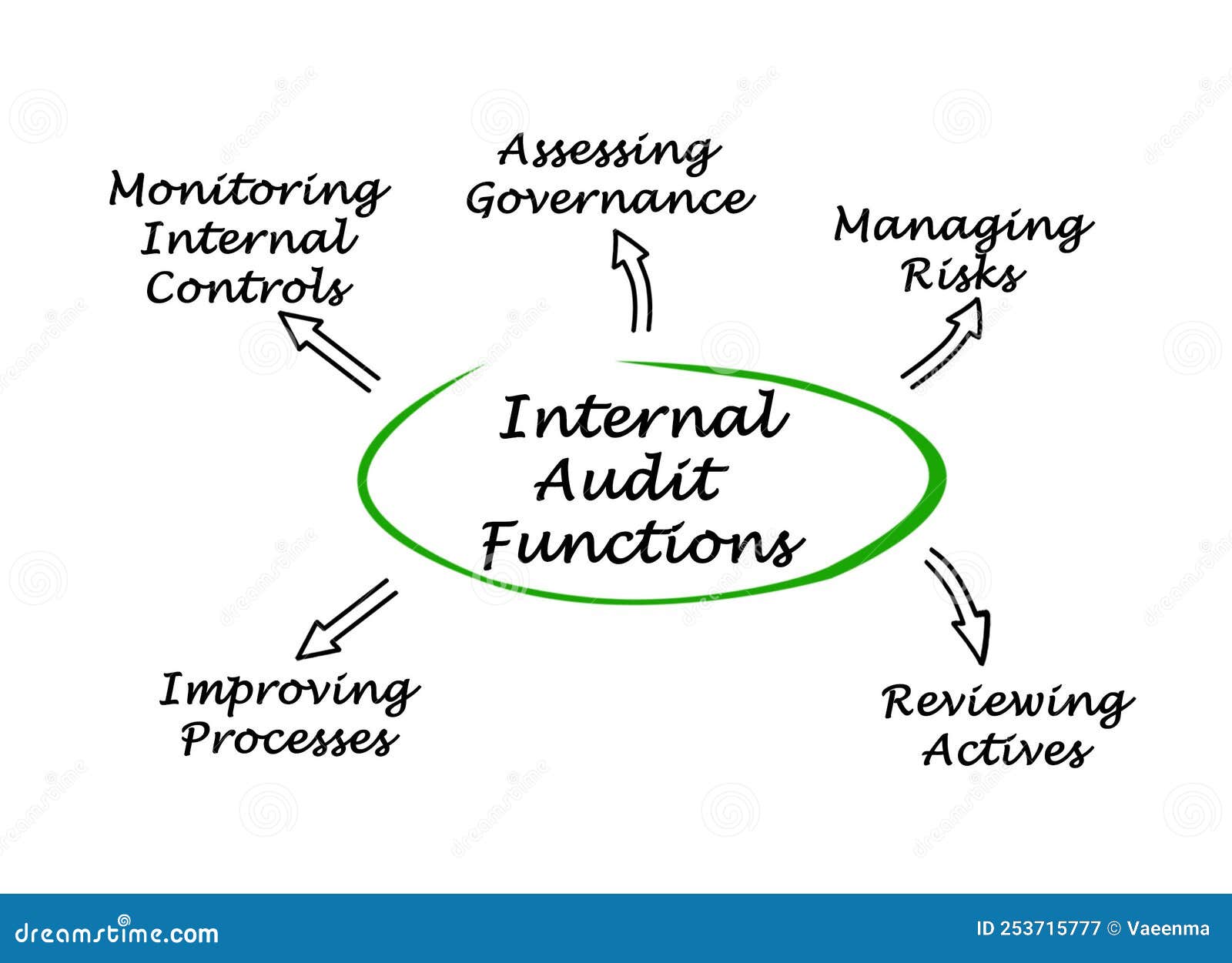 Five Internal Audit Functions Stock Image - Image of monitoring, risks ...