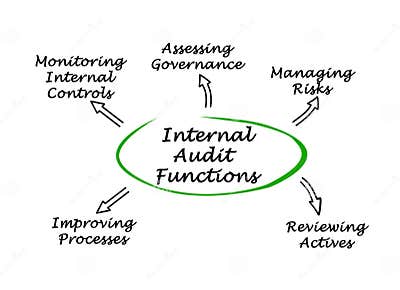 Five Internal Audit Functions Stock Image - Image of monitoring, risks ...
