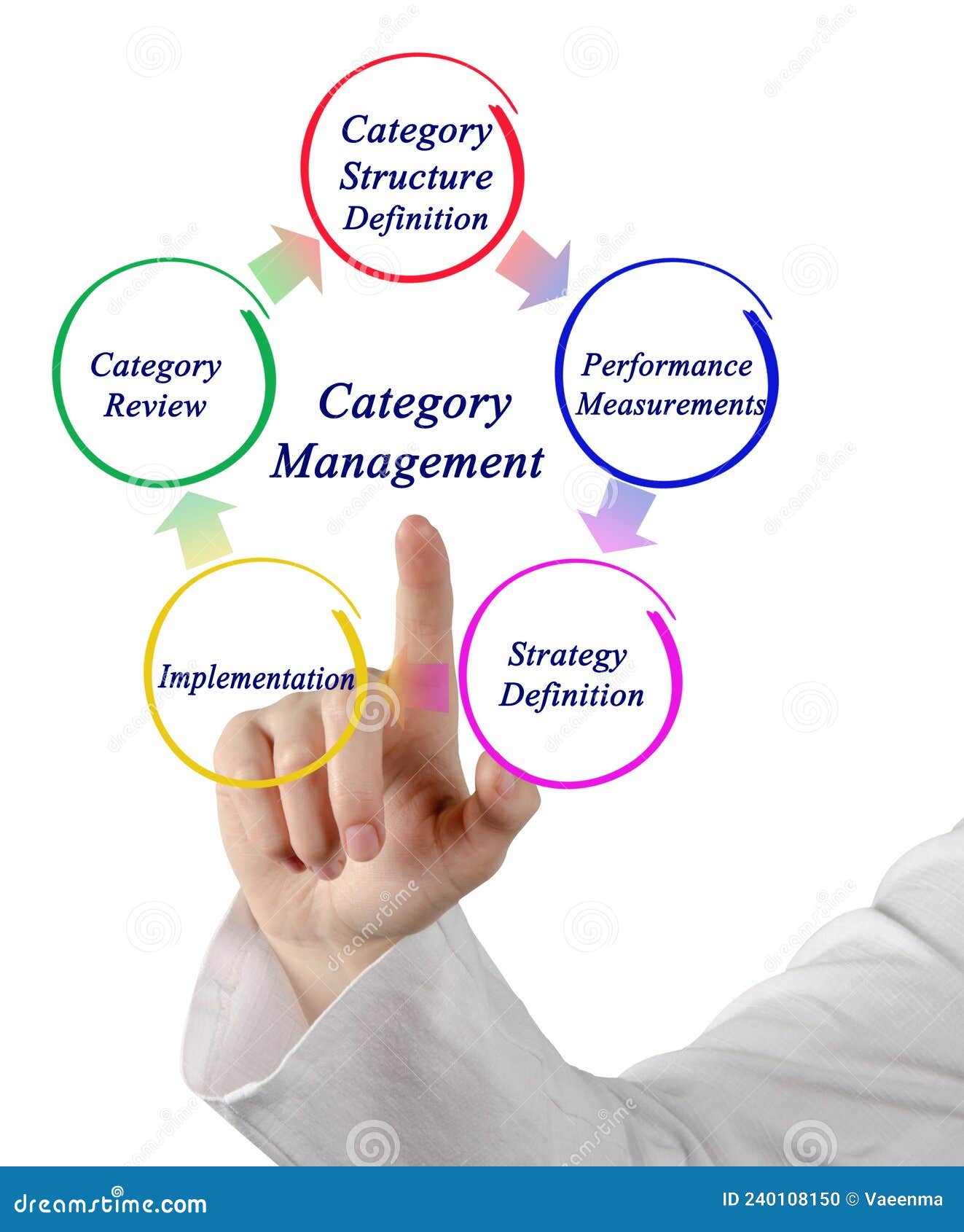 Stages of Category Management Stock Photo - Image of expert, hand ...