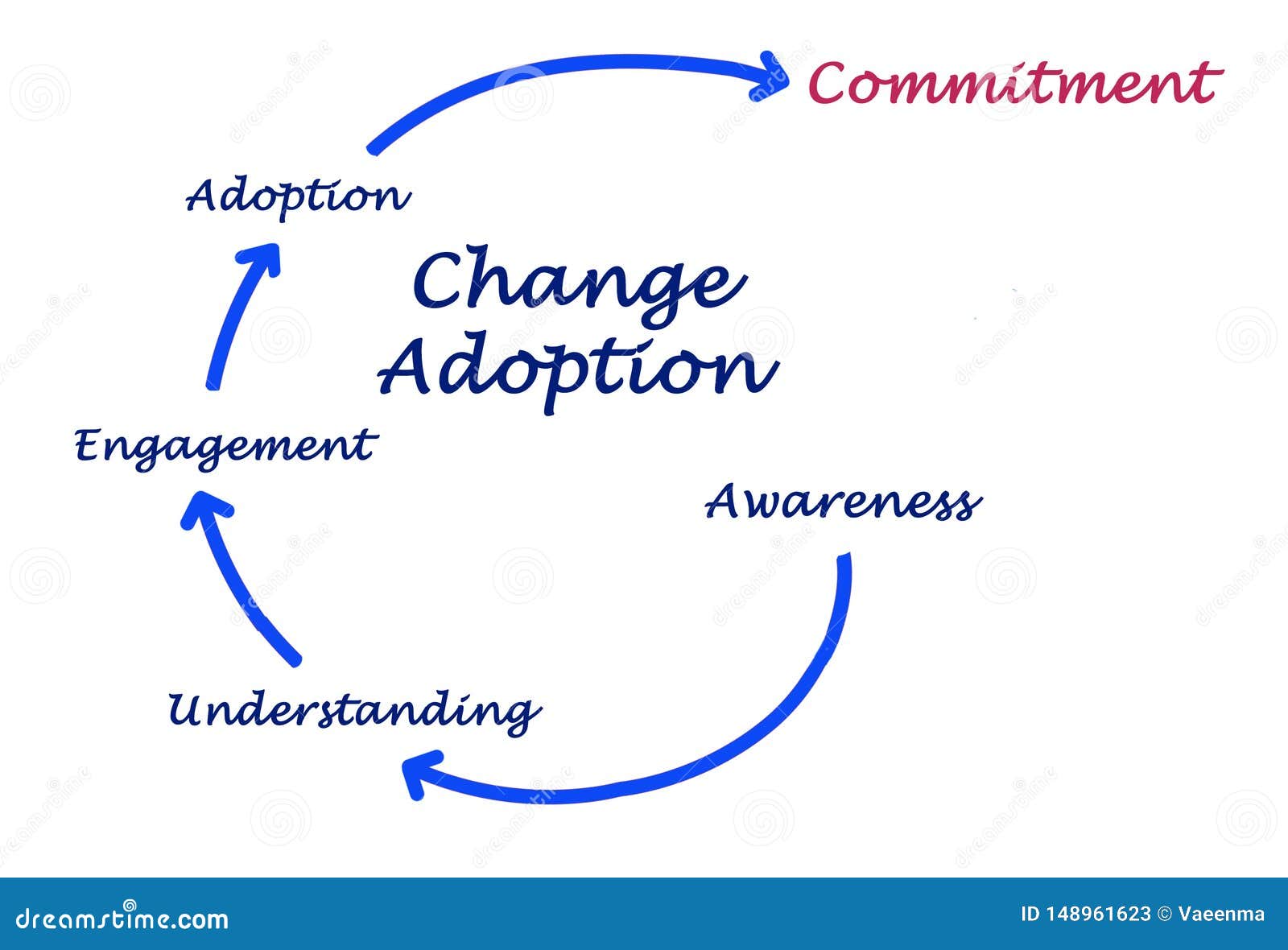 Stages of Change Adoption stock illustration. Illustration of diagram ...