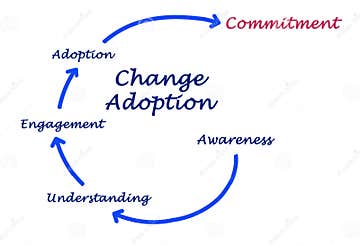 Stages of Change Adoption stock illustration. Illustration of diagram ...