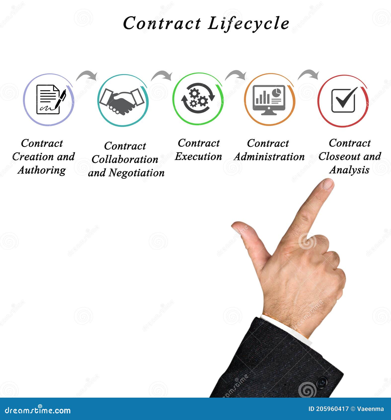Stages of Contact Lifecycle Stock Image - Image of contact, closeout ...