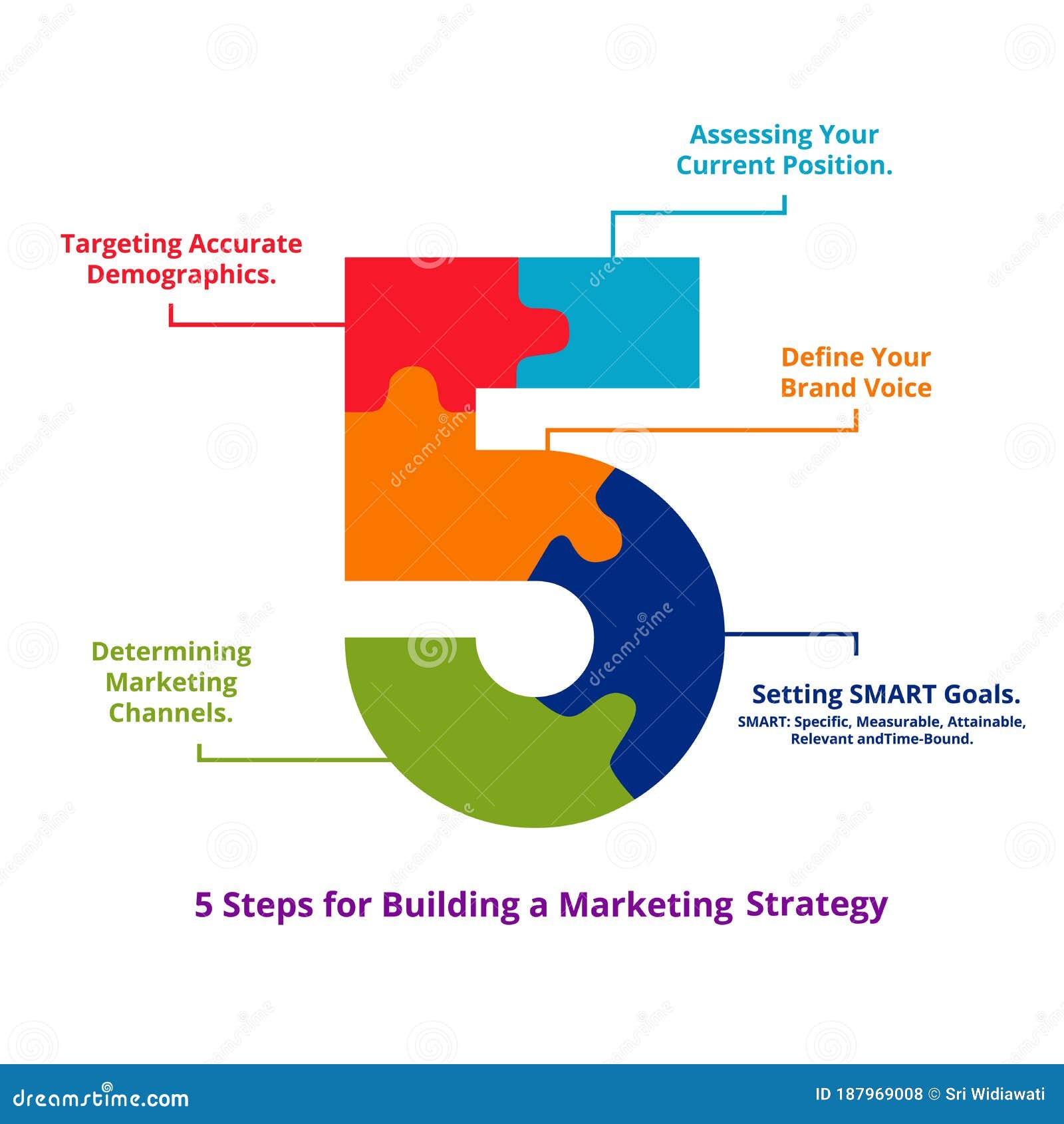 Five Steps for Building Marketing Strategy Assessing Your Current ...