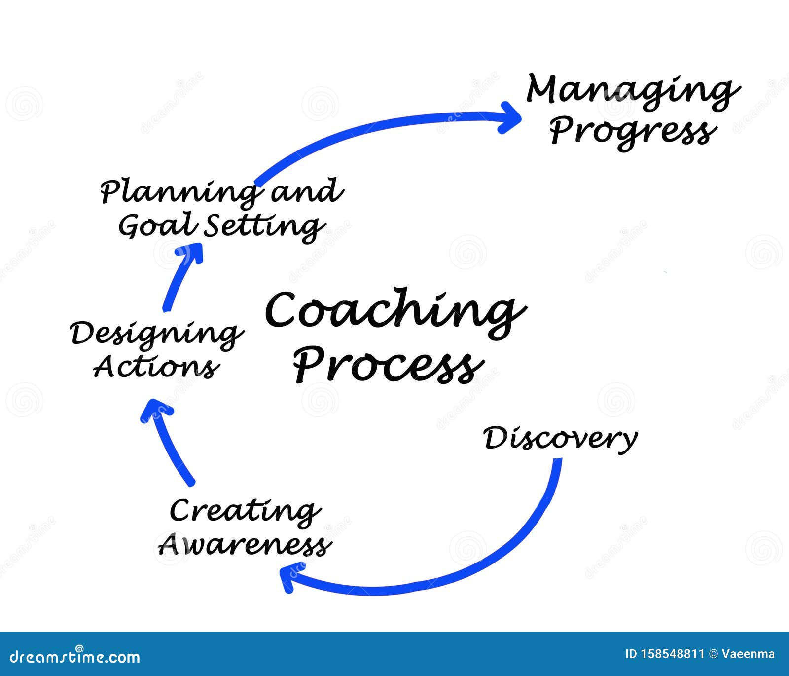 Steps of Coaching Process stock illustration. Illustration of actions ...