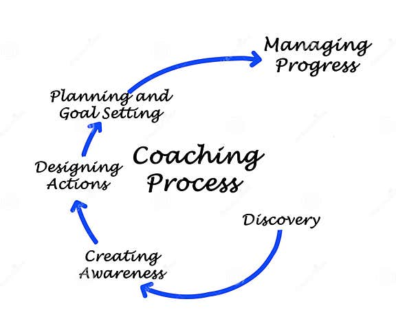 Steps of Coaching Process stock illustration. Illustration of actions ...