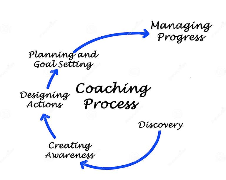 Steps of Coaching Process stock illustration. Illustration of actions ...