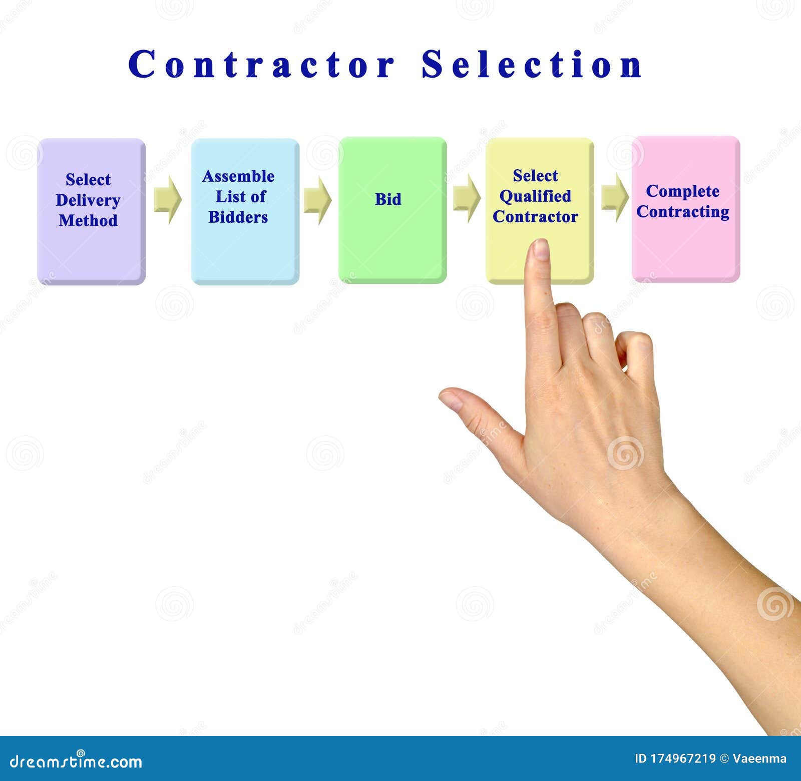 Steps of Contractor Selection Stock Image - Image of manager, delivery ...