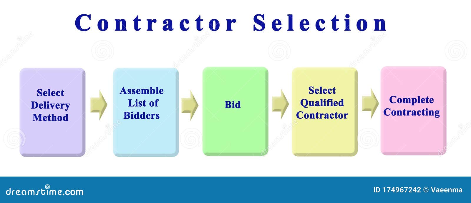 Steps of Contractor Selection Stock Illustration - Illustration of ... Steps of Contractor Selection Stock Illustration - Illustration of ...