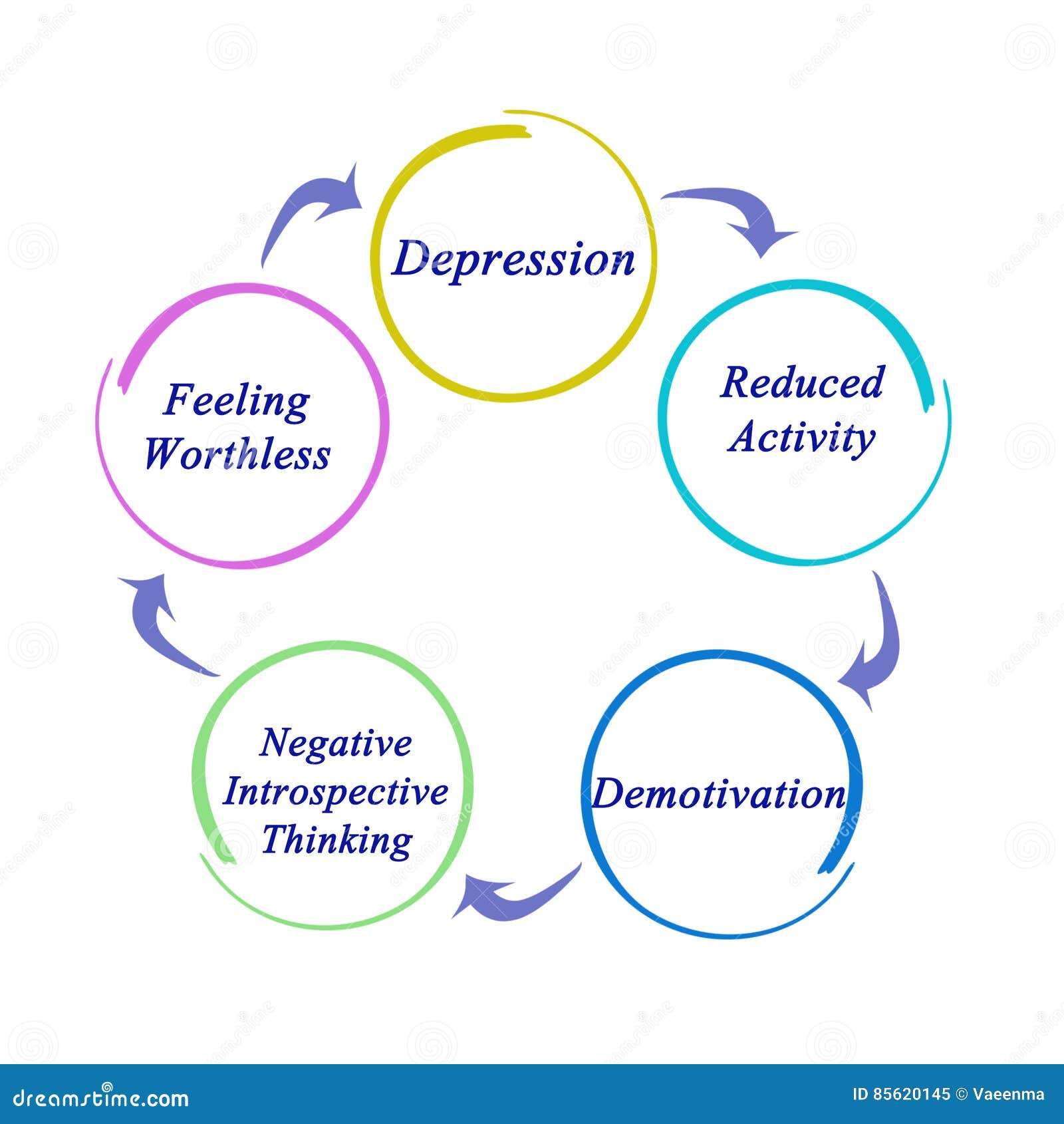 Depression stock illustration. Illustration of disorder - 85620145