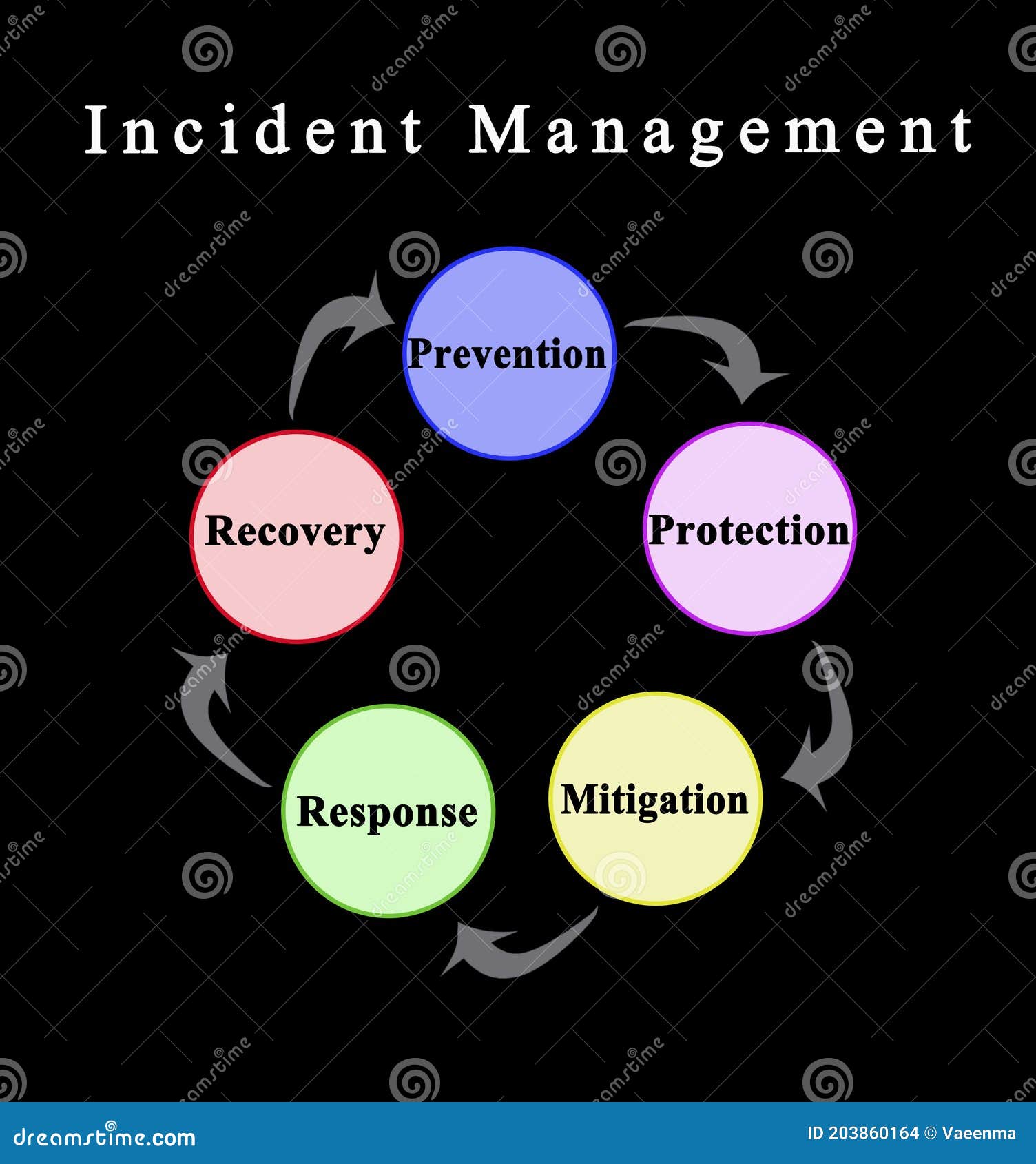 Steps in Incident Management Stock Illustration - Illustration of ...