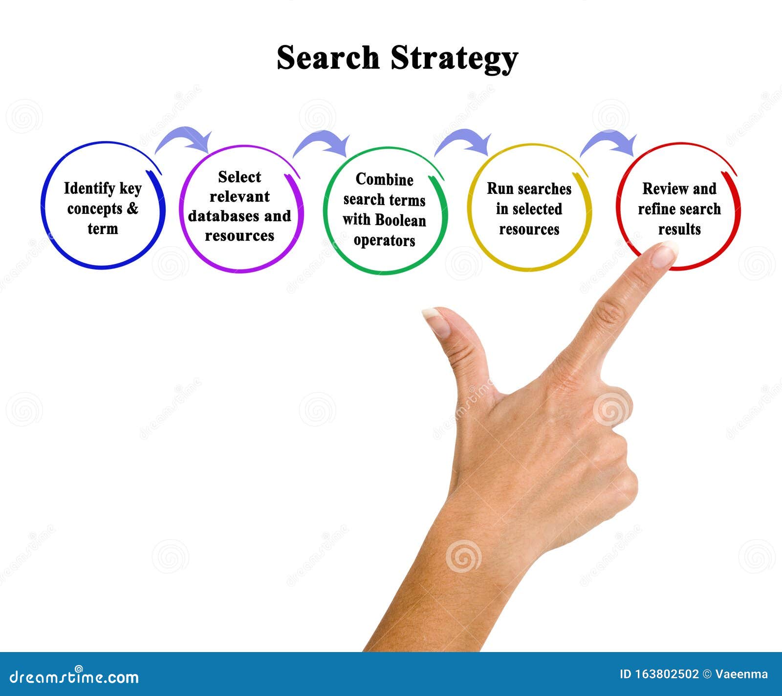 Steps of Search Strategy stock photo. Image of screen - 163802502